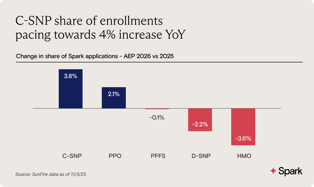 Spark Advisors | AEP 2026 halftime trends — broker production and beneficiary insights